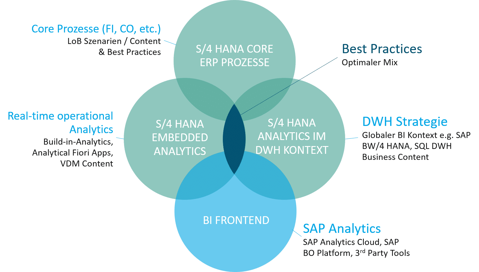 S/4 HANA Embedded Analytics - Echtzeit Reporting