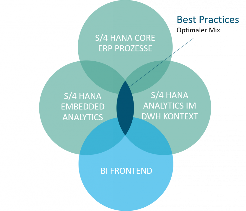 S/4 HANA Embedded Analytics - Echtzeit Reporting