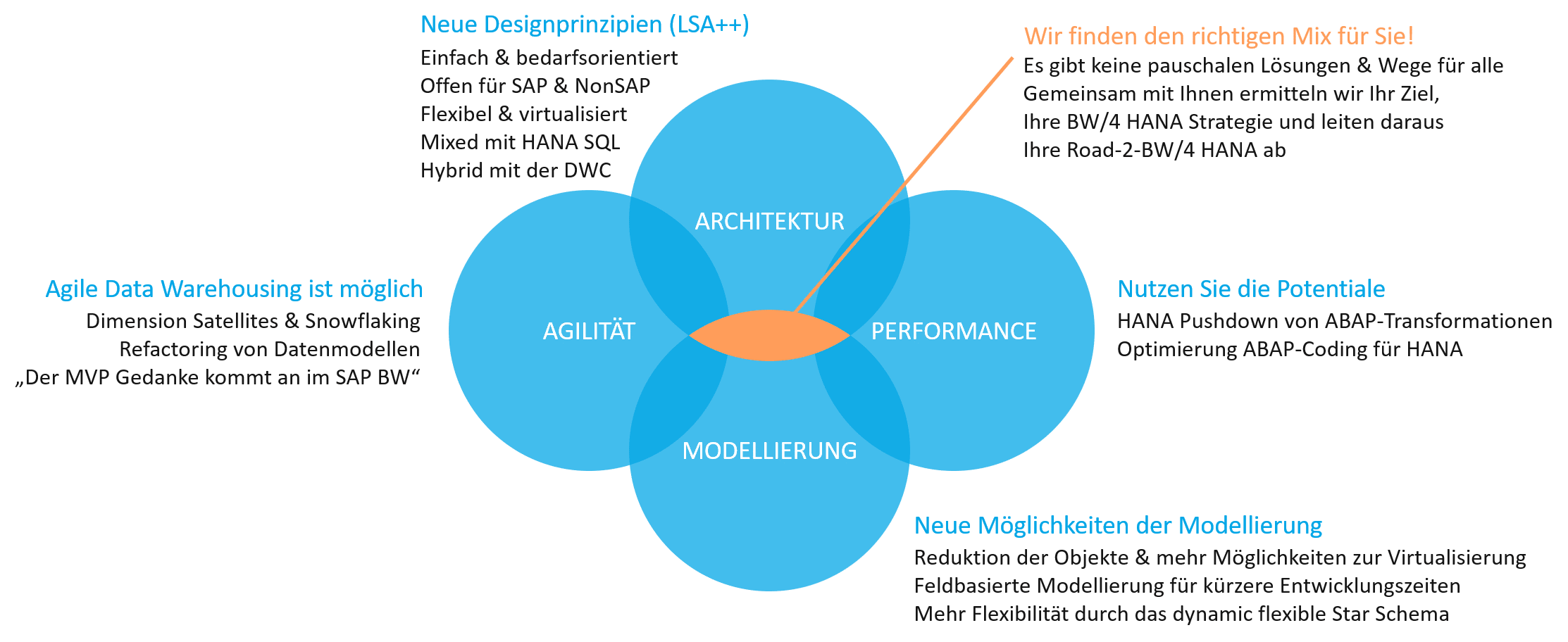 SAP BW & BW/4HANA - Data Warehouse Lösungen