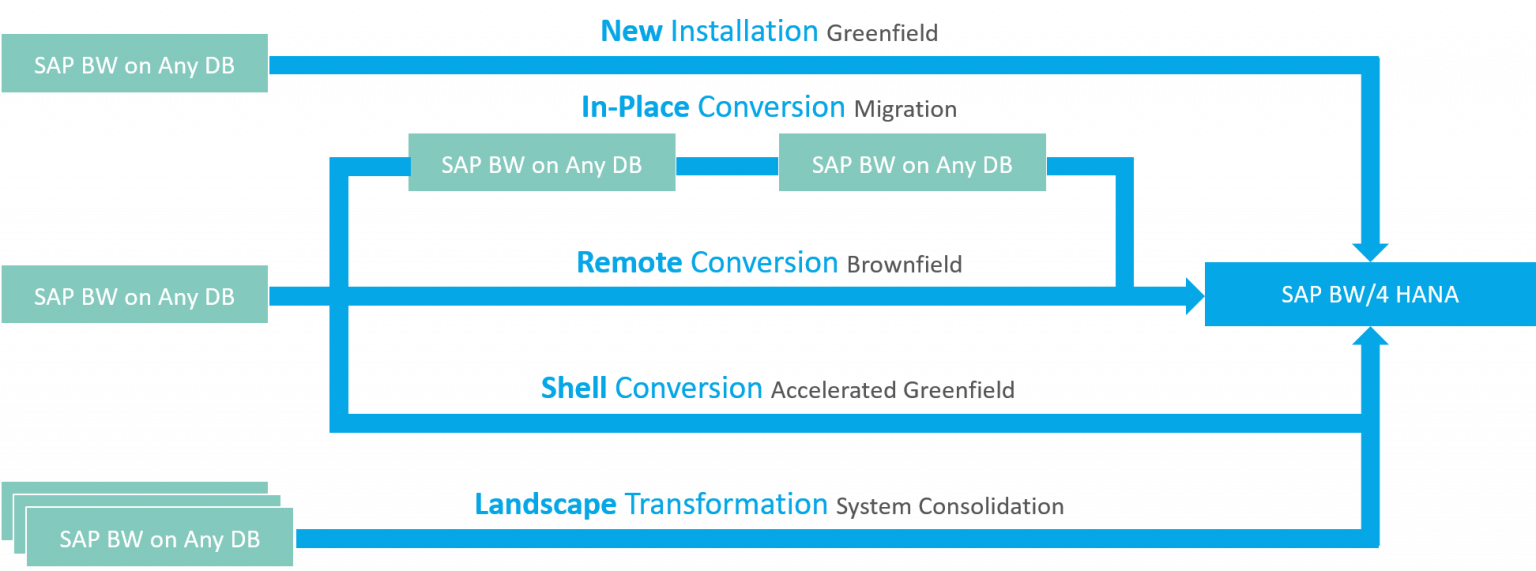 Ihre Road 2 SAP BW/4HANA