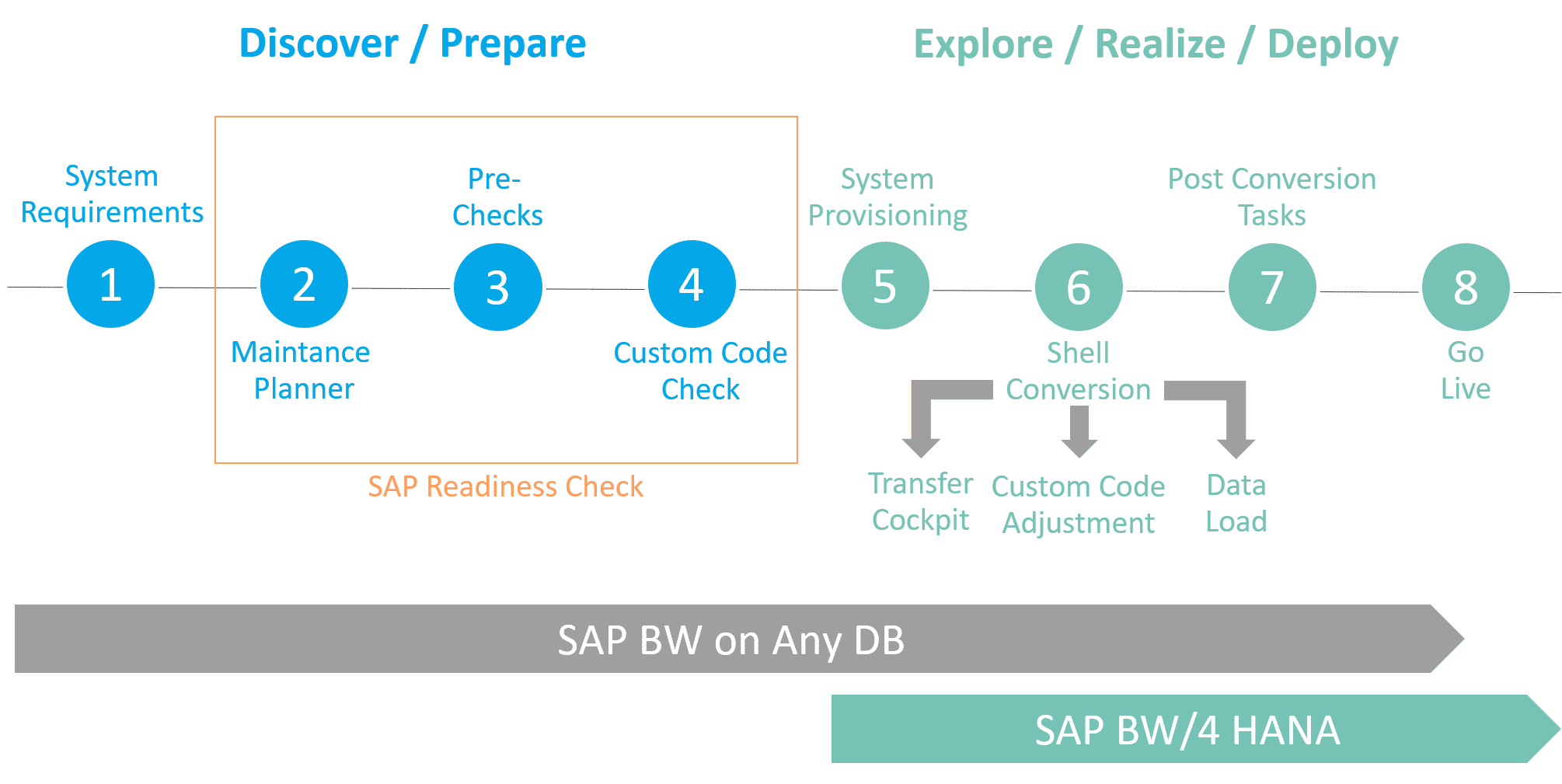 Ihre Road 2 SAP BW/4HANA
