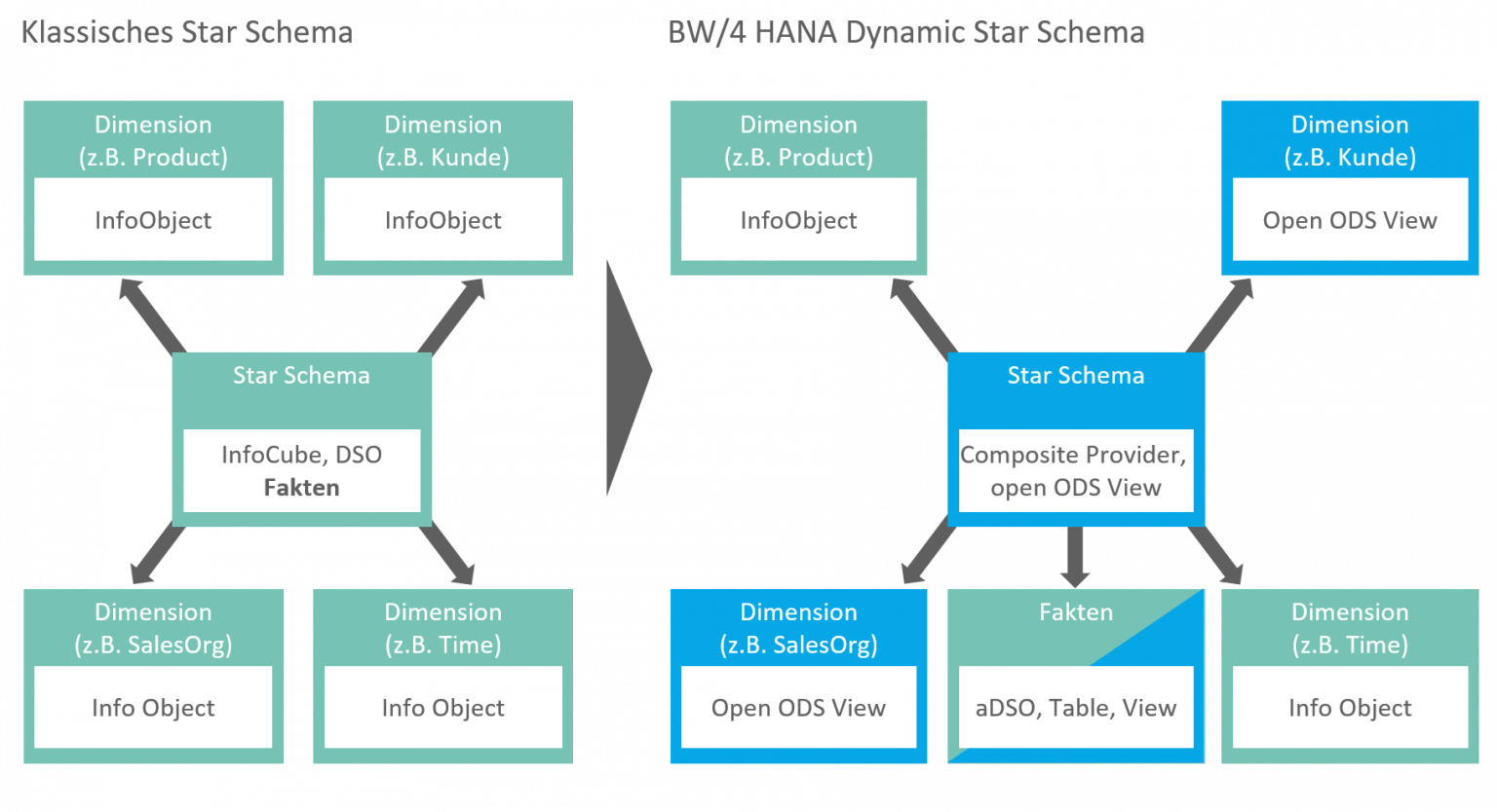 Agile Datenmodellierung mit SAP BW/4HANA