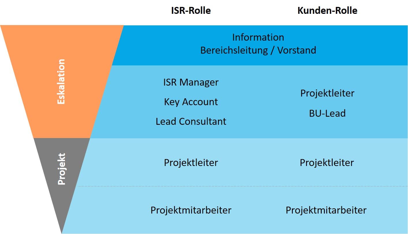 Projektmanagement-Methoden. Heute: Eskalationsmanagement bei Projekten