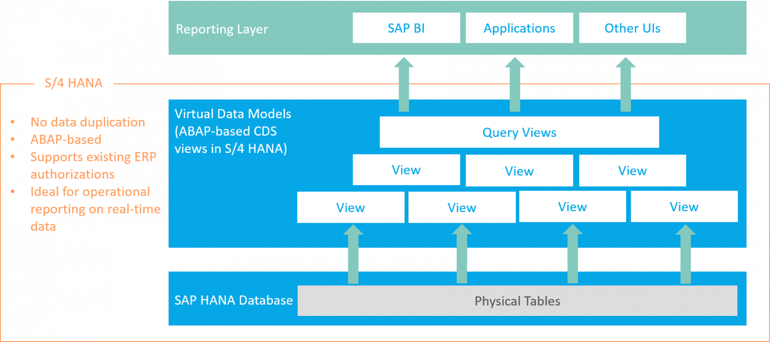 Benötige ich im S/4HANA Kontext überhaupt noch ein SAP BW?