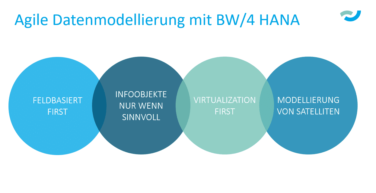 Agile Datenmodellierung mit SAP BW/4HANA