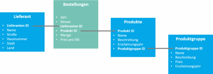 Agile Datenmodellierung mit SAP BW/4HANA
