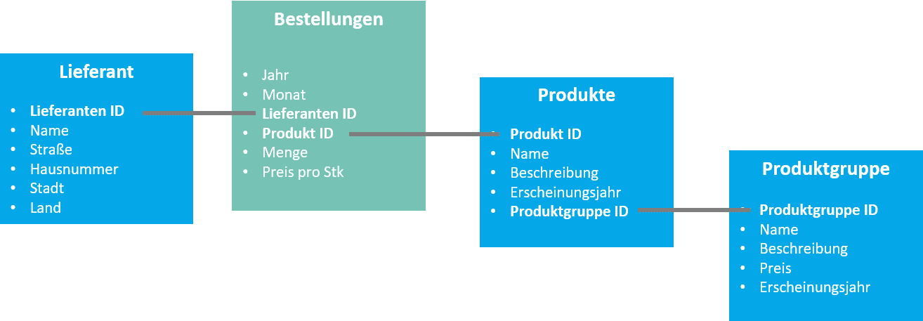 Agile Datenmodellierung mit SAP BW/4HANA