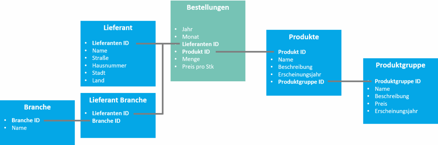 Agile Datenmodellierung mit SAP BW/4HANA