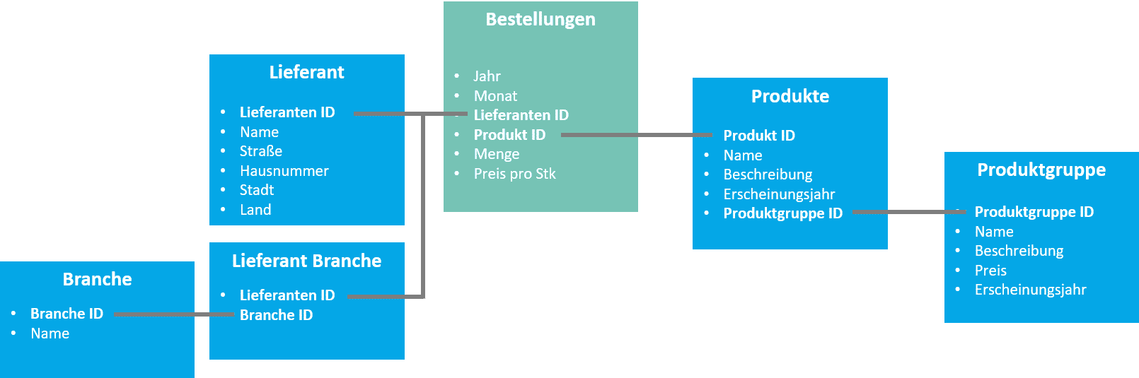 Agile Datenmodellierung mit SAP BW/4HANA