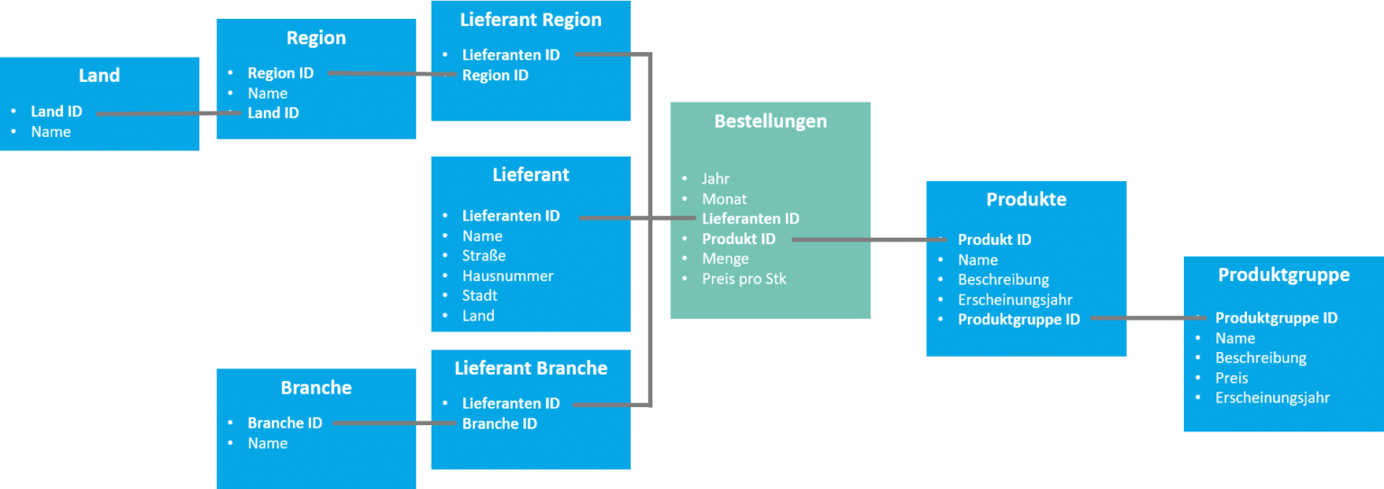 Agile Datenmodellierung mit SAP BW/4HANA