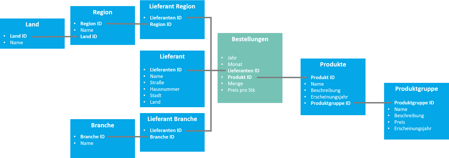 Agile Datenmodellierung mit SAP BW/4HANA