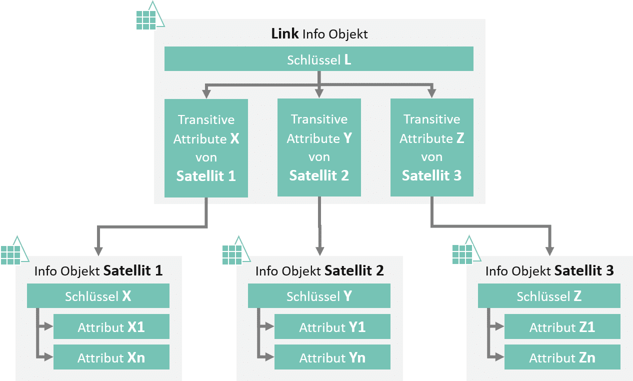 Flexible Stammdatenassoziationen mit BW/4HANA