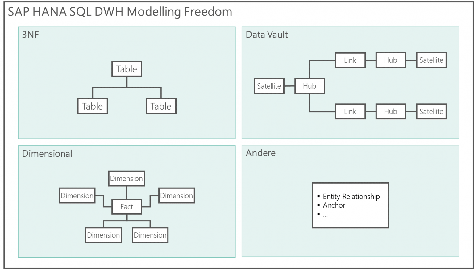 SAP HANA SQL Data Warehouse als offene Plattform