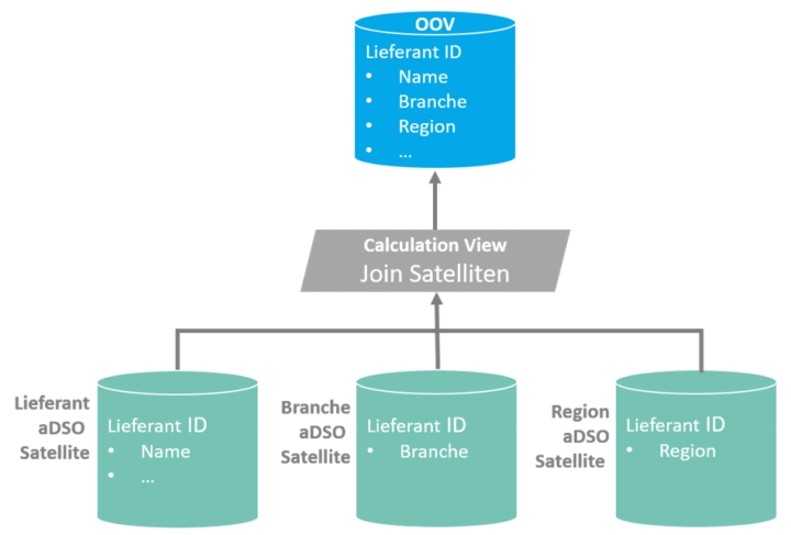 Agile Datenmodellierung mit SAP BW/4HANA