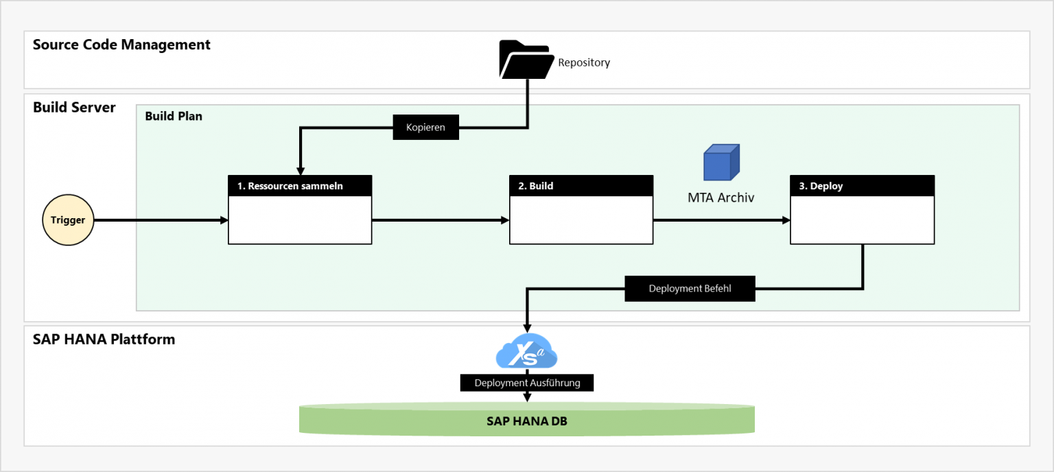 SAP HANA SQL DWH | Austauschbarkeit der Komponenten