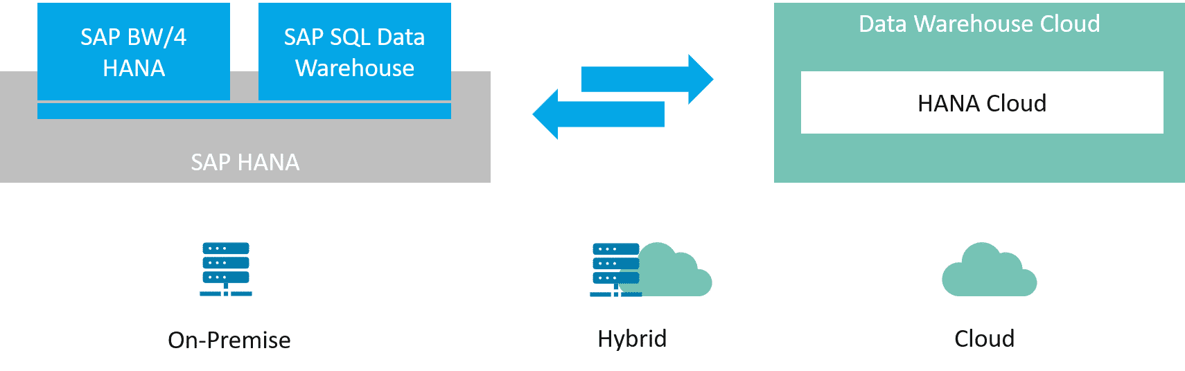 SAP Data Warehouse Cloud | Ist sie das Ende von SAP BW?