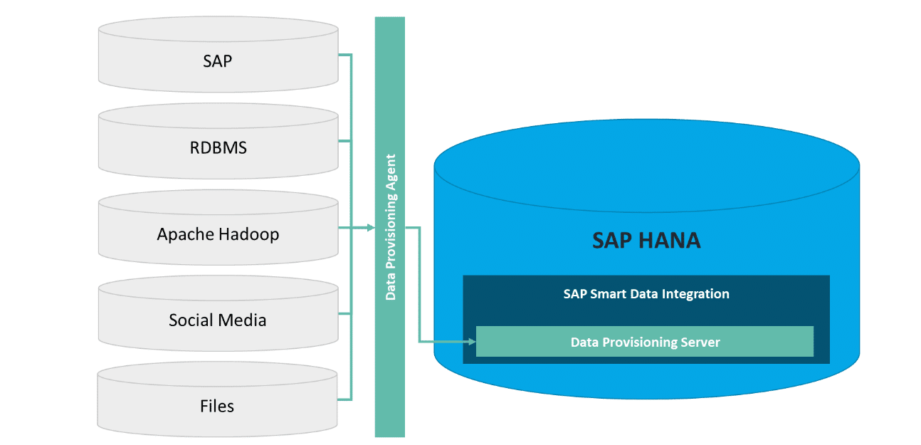 SAP HANA SQL DWH | Austauschbarkeit der Komponenten