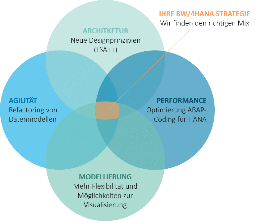 SAP BW & BW/4HANA - Data Warehouse Lösungen