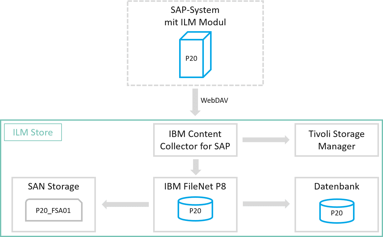 SAP ILM im Zusammenspiel mit Archivsystemen: Ein Thema für Experten!