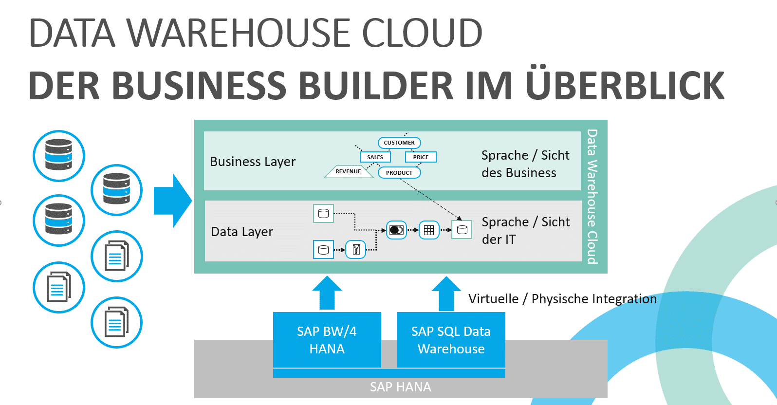 SAP Data Warehouse Cloud | Der Business Builder im Überblick