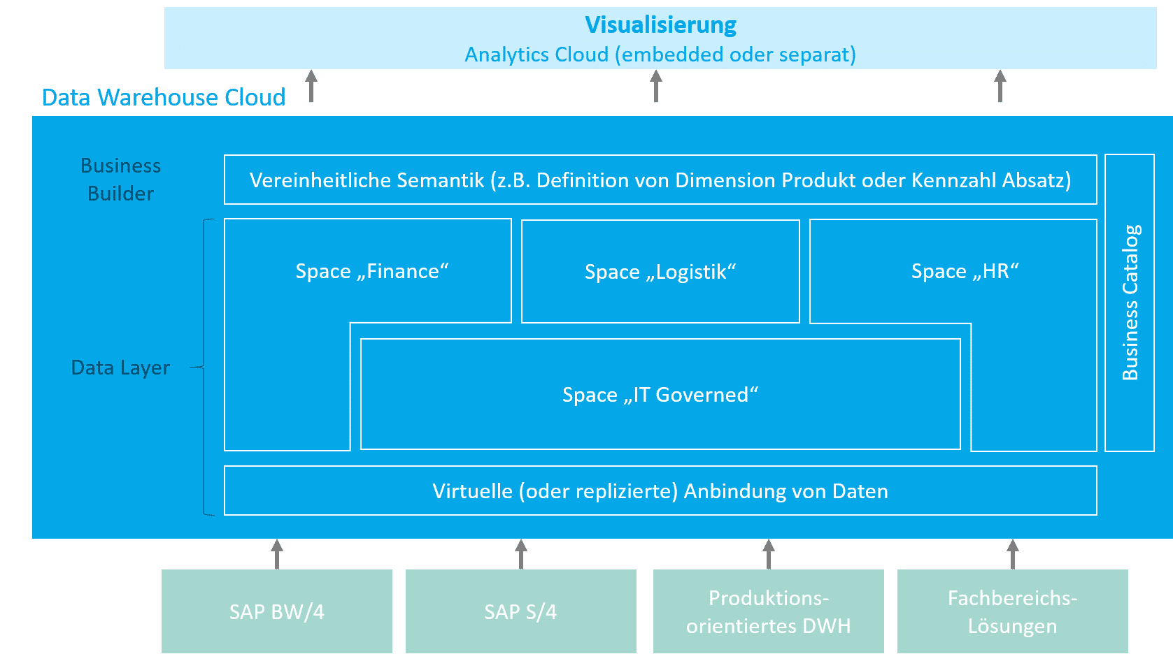 SAP Data Warehouse Cloud | Der Business Builder im Überblick