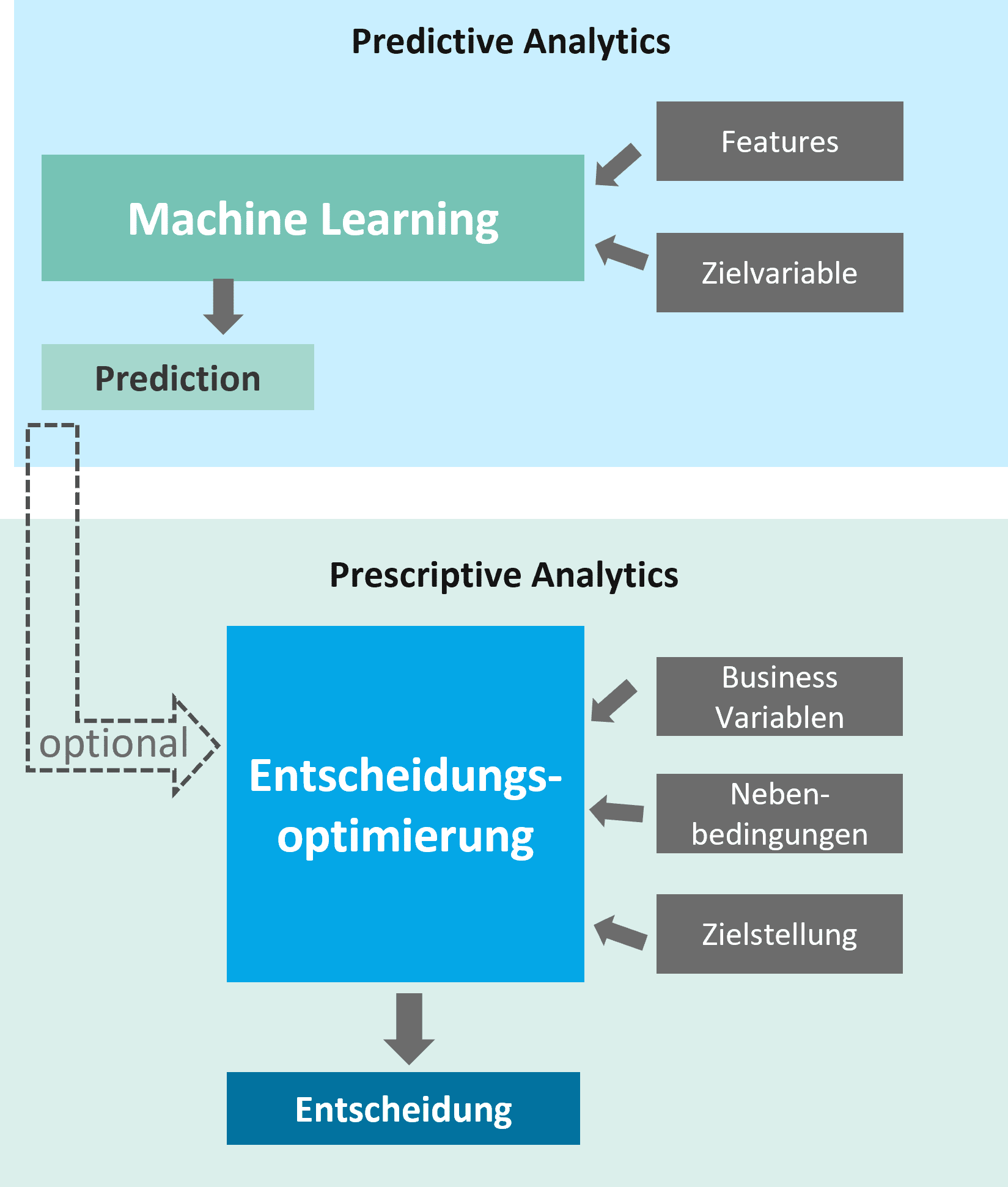 Predictive or prescriptive analytics?