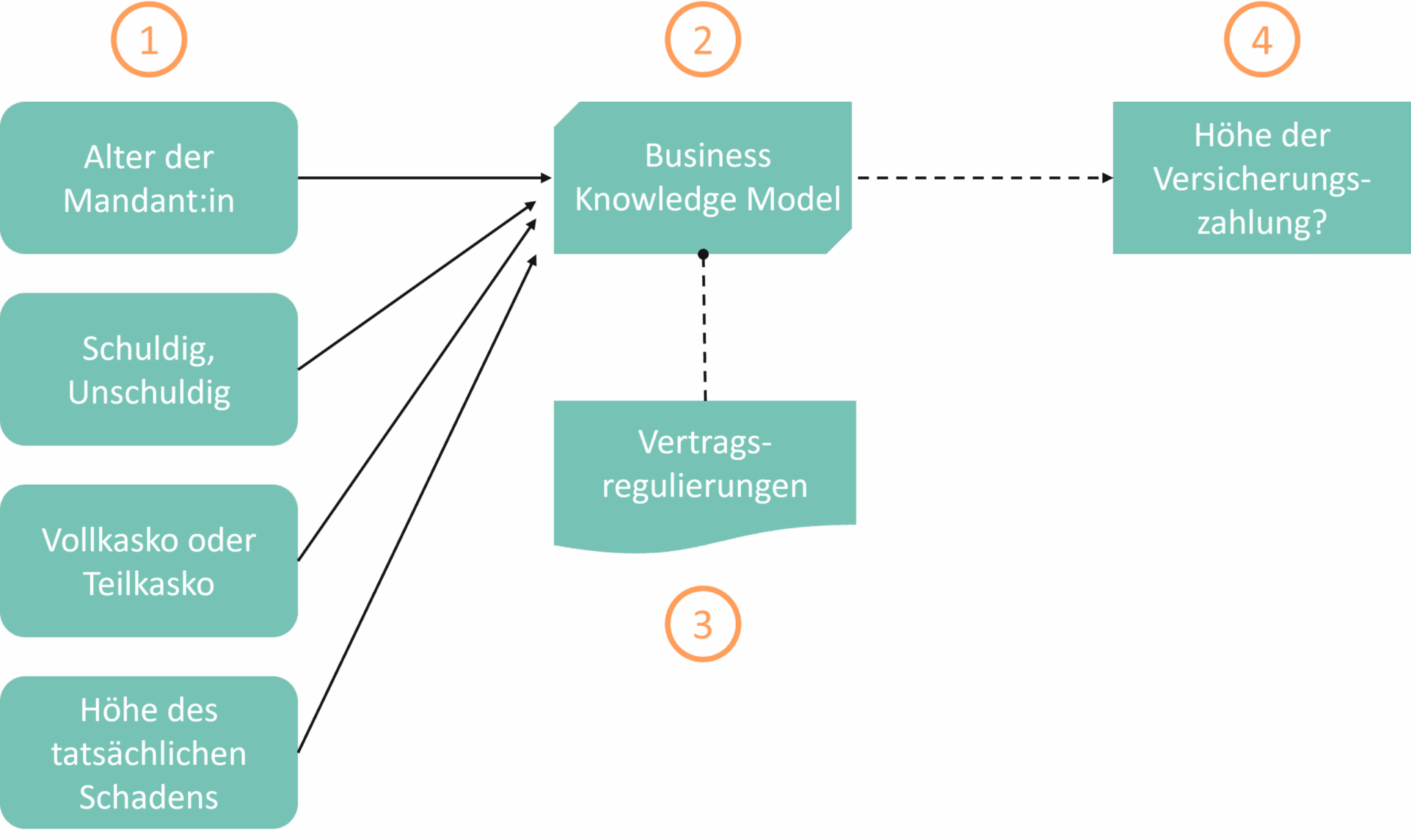 Decision Modeling Notation - Komplexe Entscheidungen automatisieren