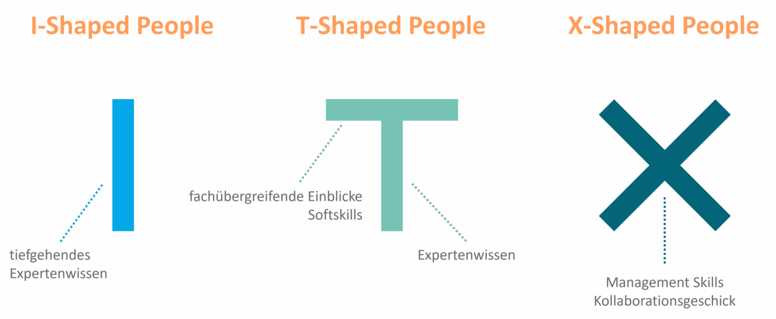T-Shaped People machen den Unterschied: Agile Teamarbeit mit agilen Köpfen