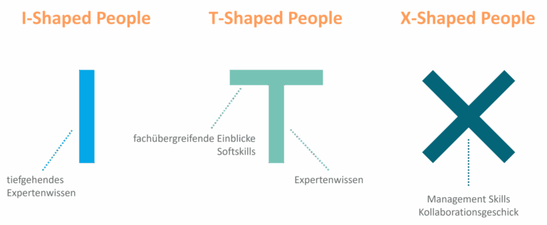 T-Shaped People machen den Unterschied: Agile Teamarbeit mit agilen Köpfen