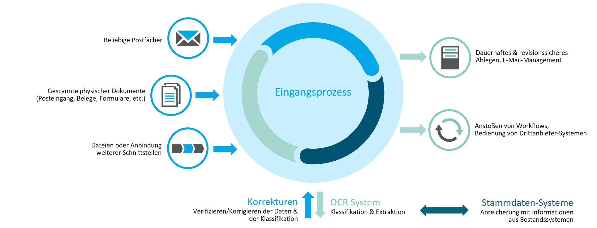 3 Must-haves im Zuge der Digitalisierung von Prozessen