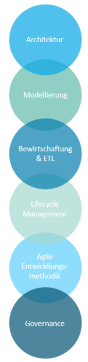 Wie sieht die aktuelle SAP Data Warehouse Strategie aus?