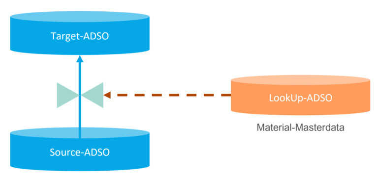 SAP BW/4HANA - BW on HANA: Debugging und Simulation von AMDP-Routinen ...