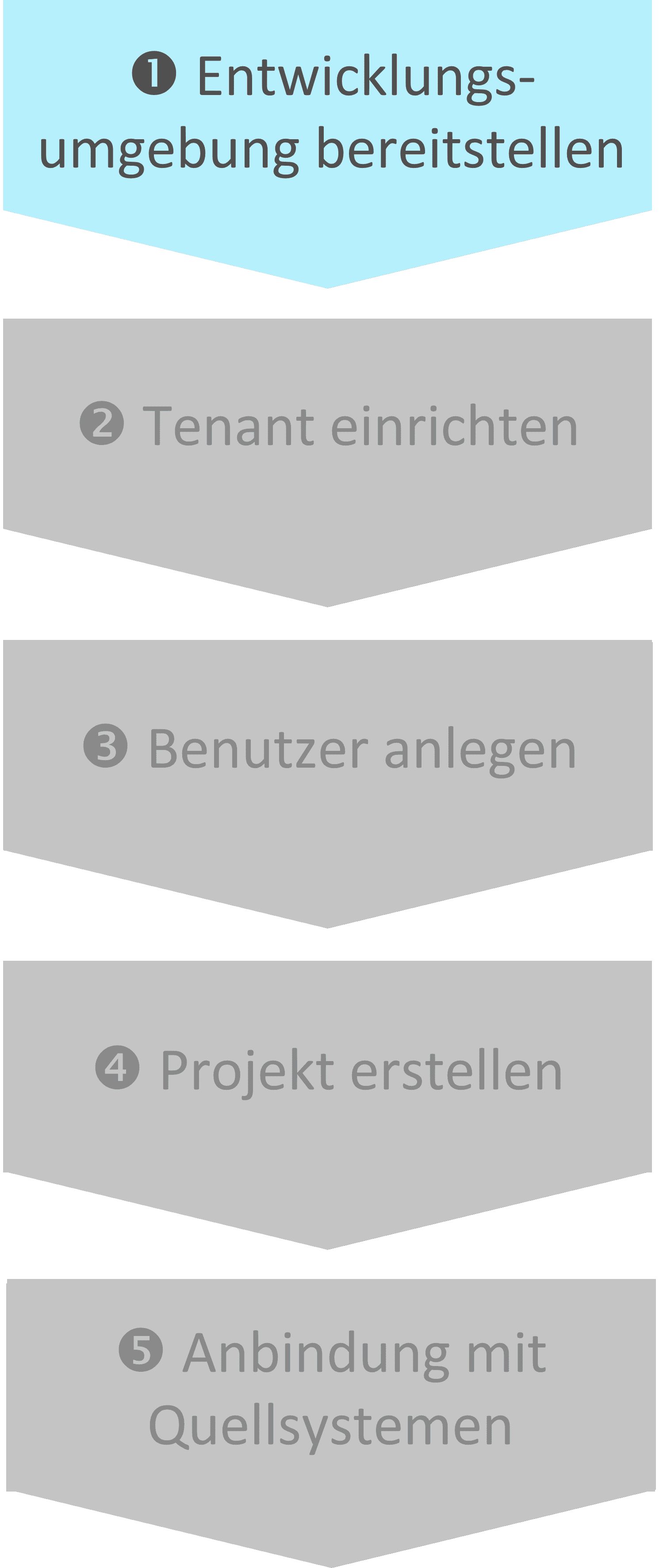 SAP BW Bridge: Erste Schritte und Anleitung zur Einrichtung