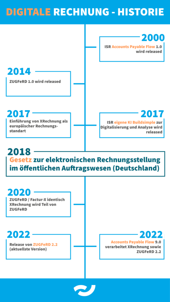ZUGFeRD 2.2: Der neue Standard für elektronische Rechnungsabwicklung in ...