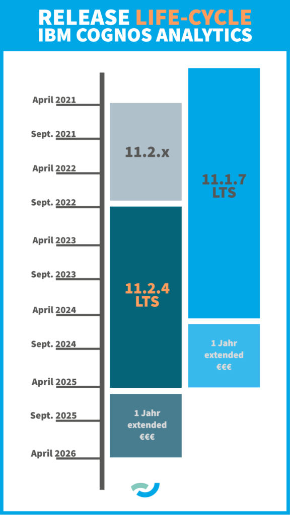 On the screen or in the dark? End of Support IBM Cognos Analytics 11.1.7