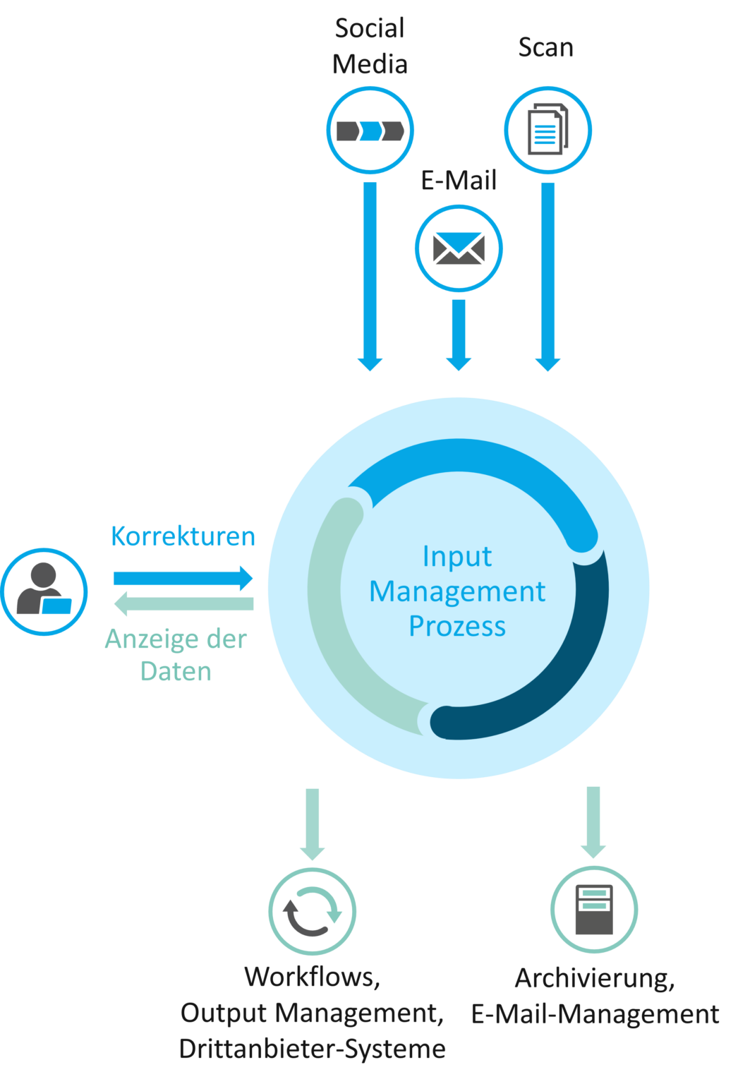 Input Management Review: Alter Hut oder Treiber der Digitalisierung?