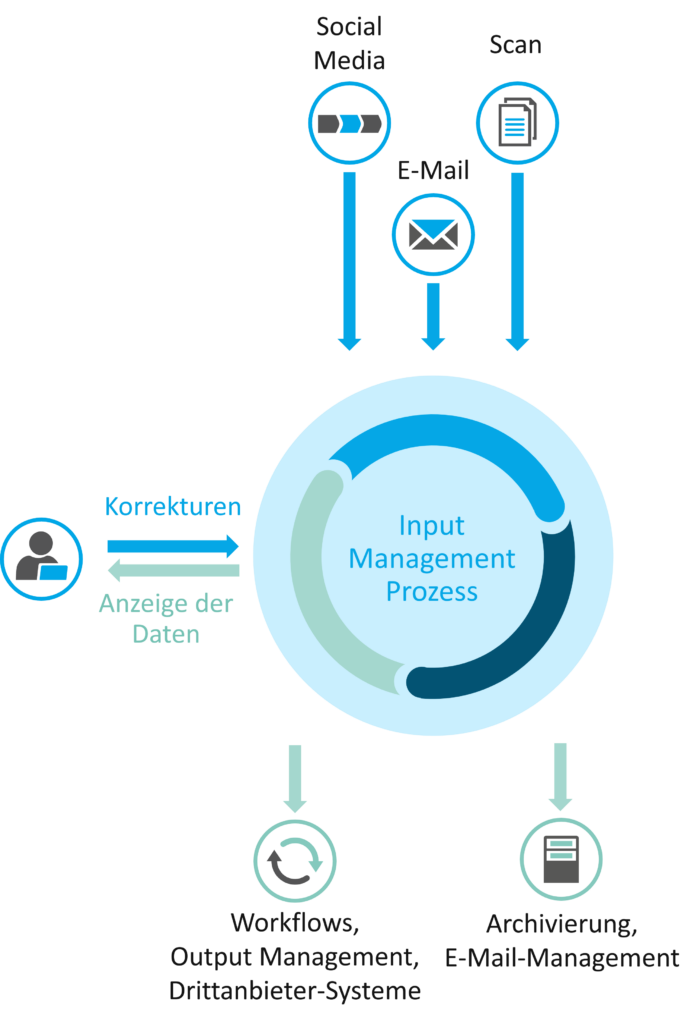 Input Management Review: Alter Hut oder Treiber der Digitalisierung?