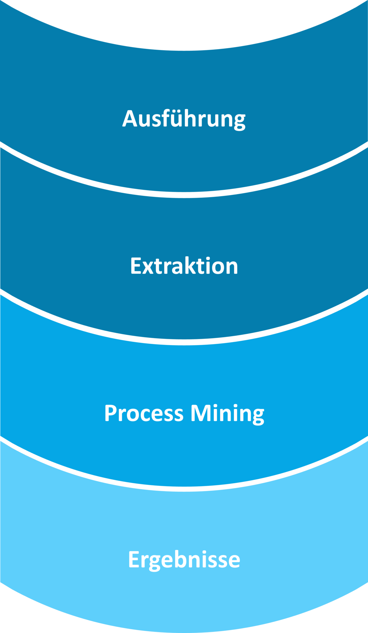 Process Mining | ISR