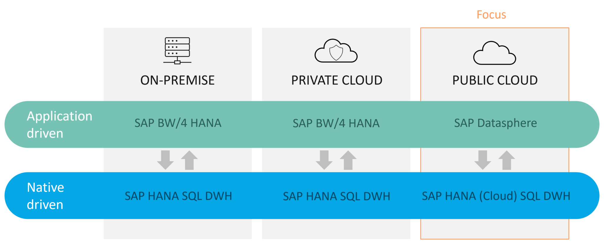 SAP Datasphere – Das Ende von SAP Business Warehouse?