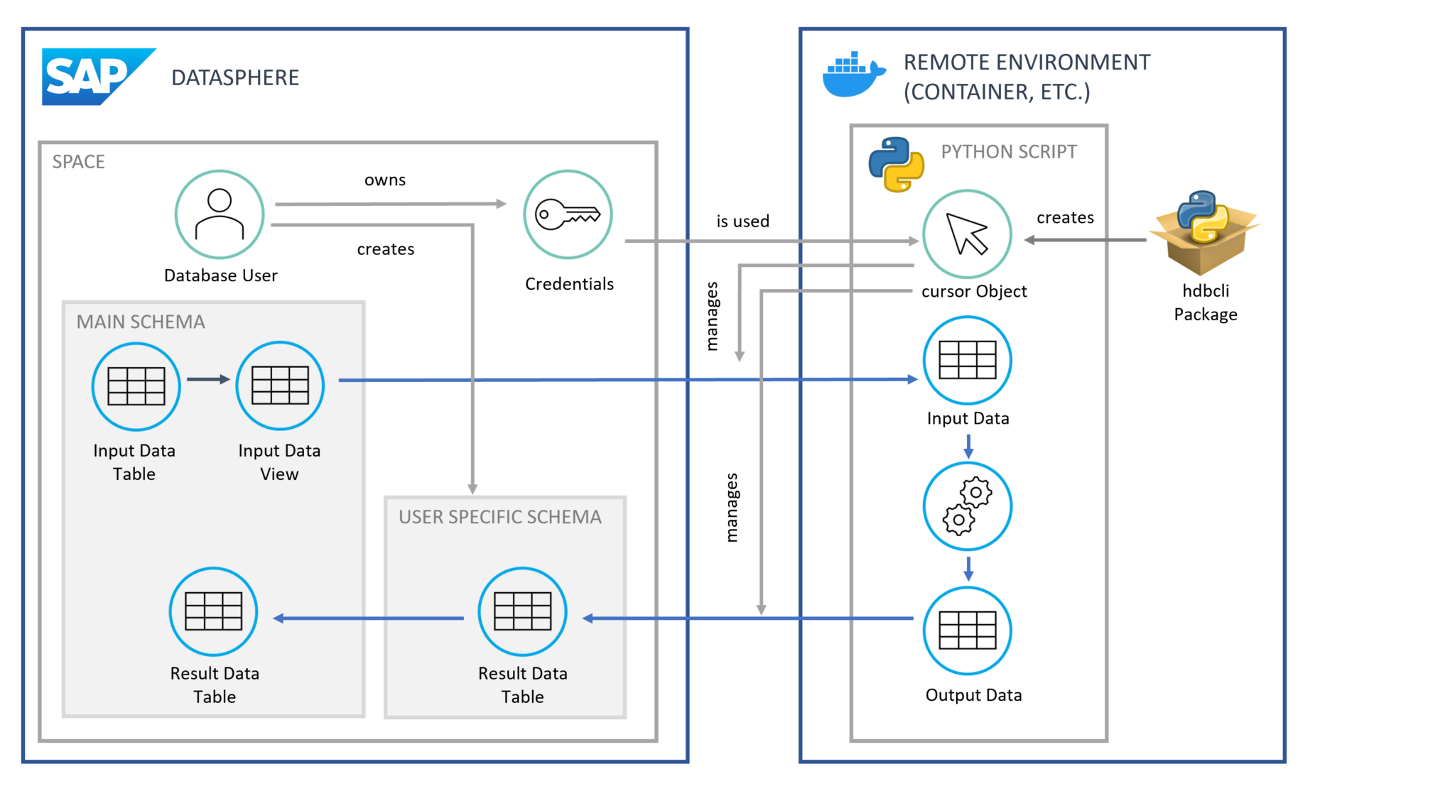 How-To: Datentransfer zwischen SAP Datasphere und Python via hdbcli