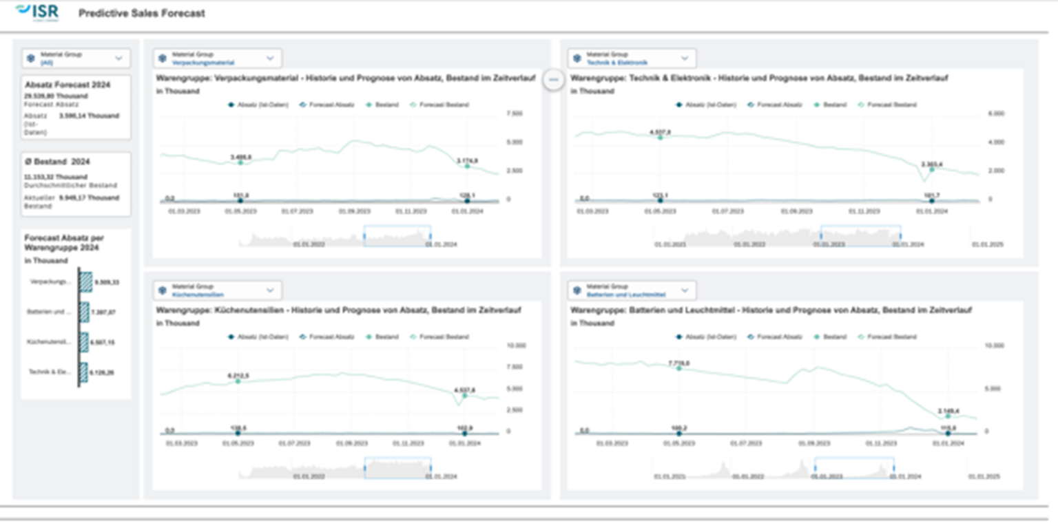 Sales Forecasting Software für präzise Verkaufsprognosen