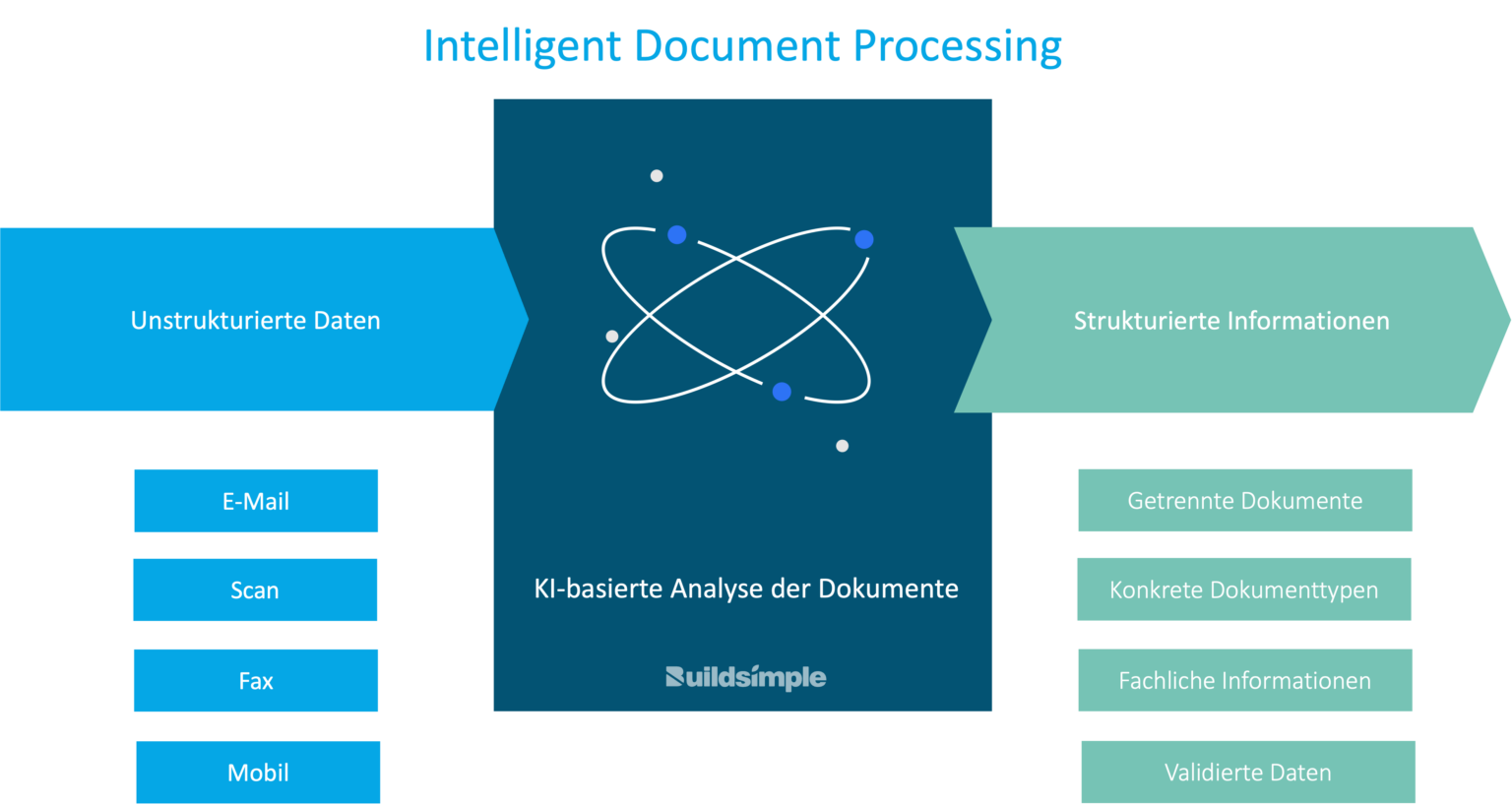 Buildsimple: Intelligent Document Processing Software