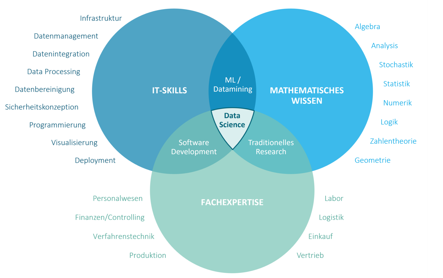 Was ist Data Science? Definition und Anwendung