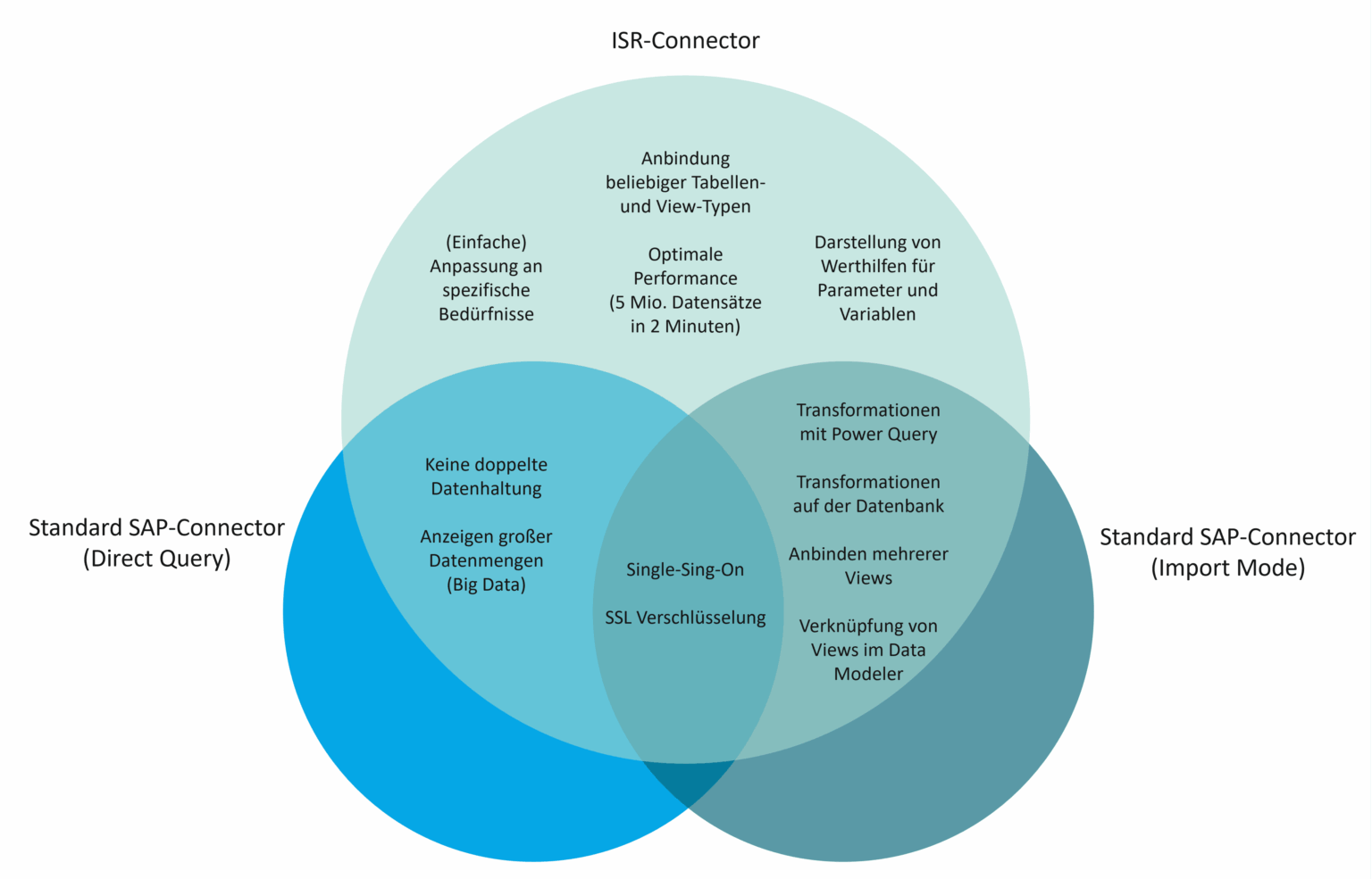 ISR Connector: Enhanced Power BI SAP HANA Connectivity