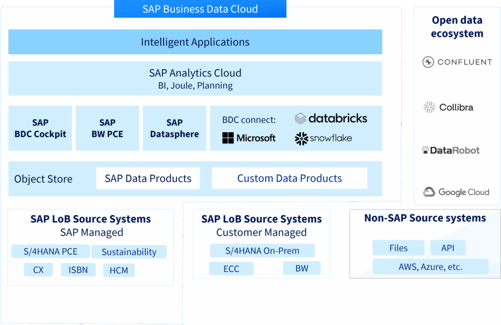 SAP Business Data Cloud | ISR